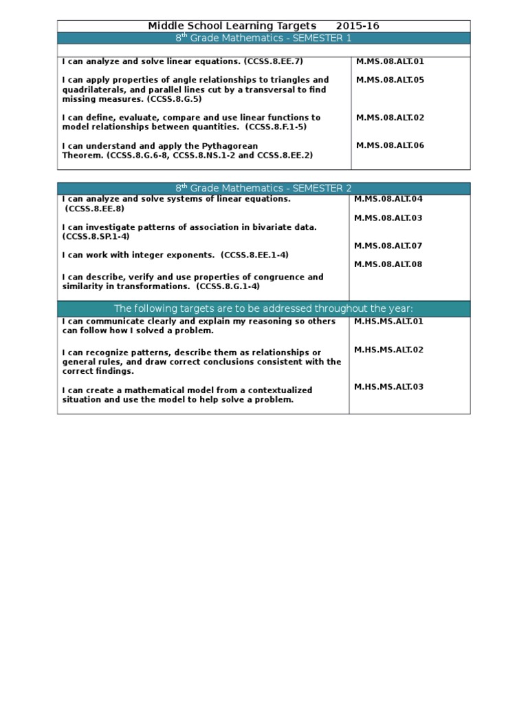 8th Grade Math Learning Targets 2015-16 | PDF