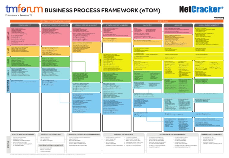 Poster BusinessProcessFramework v15 | PDF | Invoice | Itil