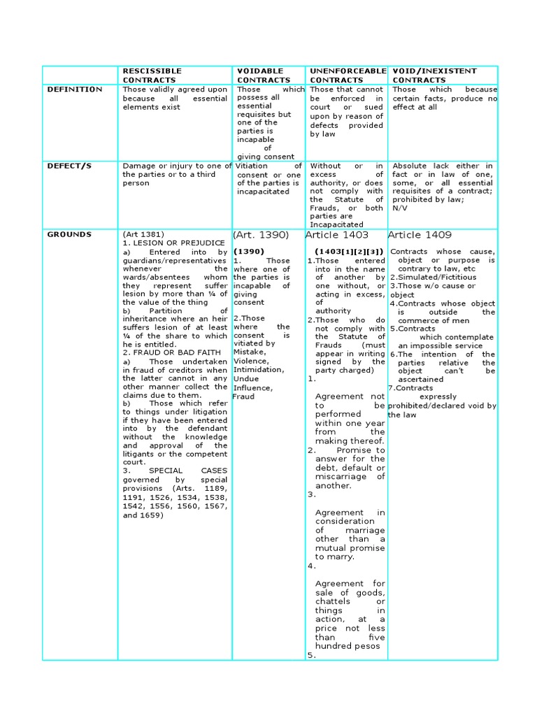 Table Matrix For Defective Contracts | PDF | Annulment | Ratification
