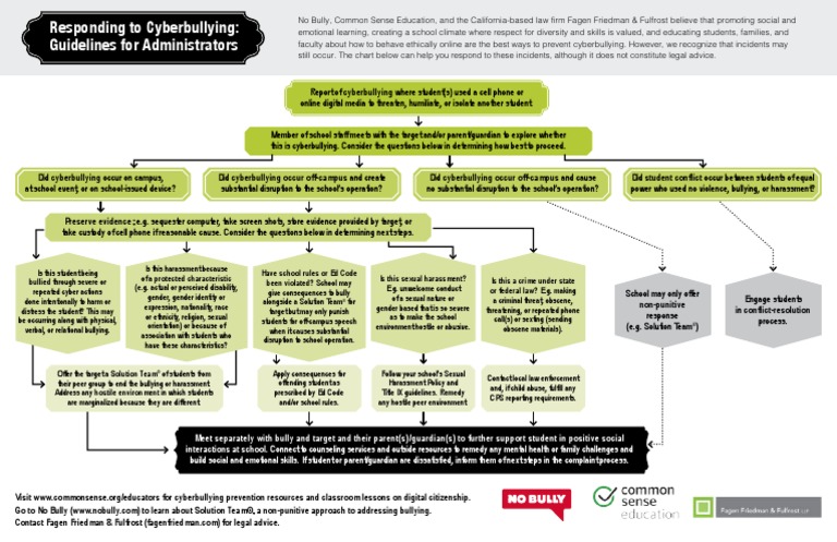 Cyberbullying Flowchart 2015 | PDF | Cyberbullying | Bullying