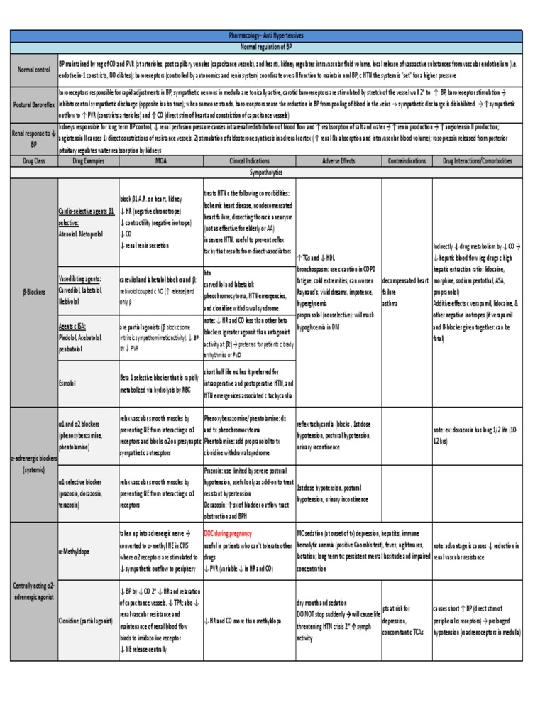 Antihypertensives Drug Chart | Hypertension | Angiotensin