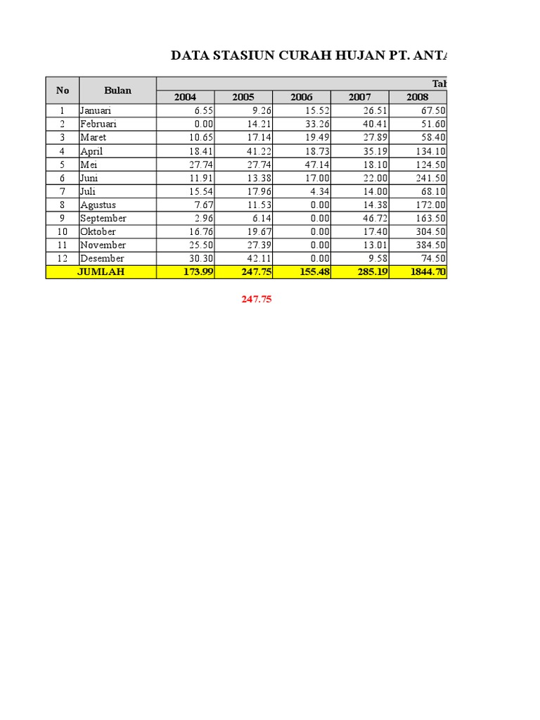 Data Curah Hujan 10 Tahun | PDF