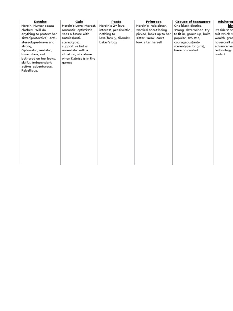 Hunger Games Character Analysis | PDF