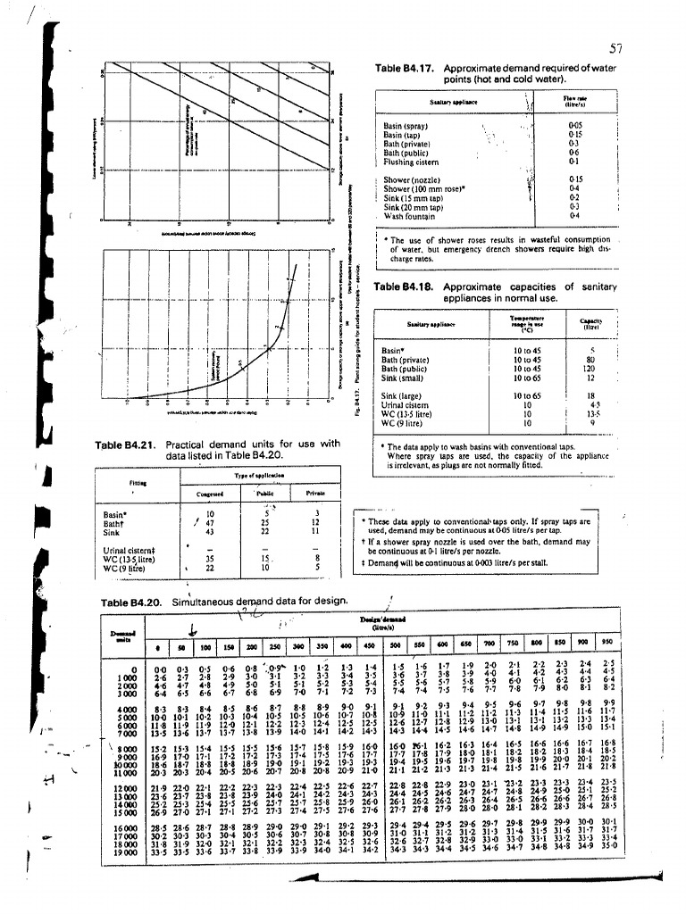 Water Demand Unit & Load Unit Tables | PDF