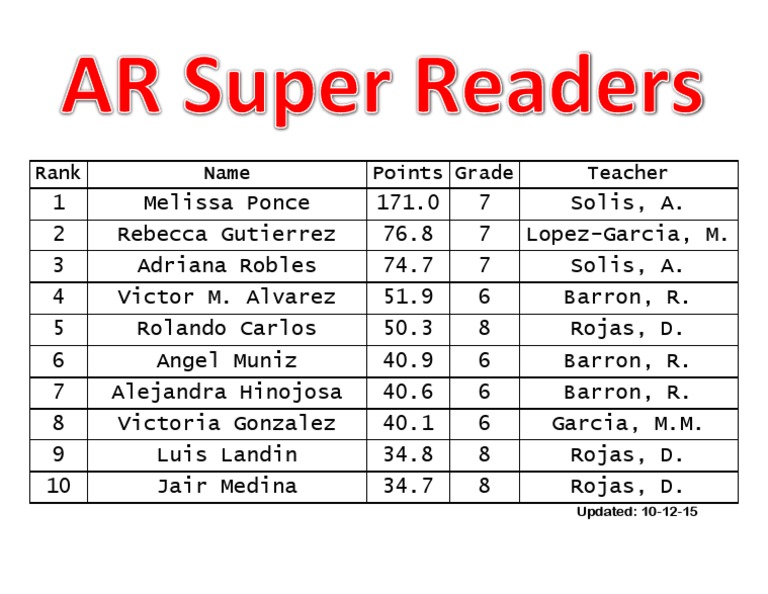 Top AR Super Readers by Points | PDF