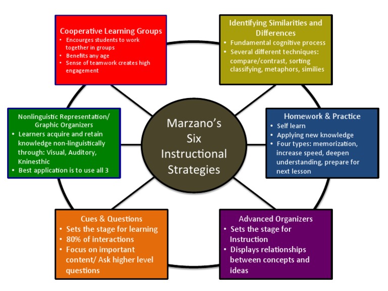 Effective Teaching Strategies | PDF | Career & Growth