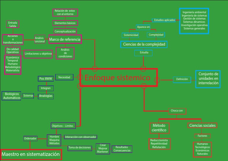 Mapa Conceptual Enfoque Sistemico | PDF
