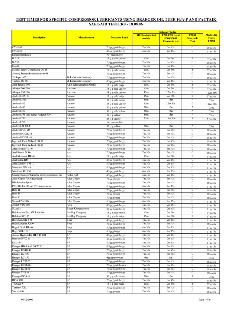 Oil Detection Limits | PDF | Hydrocarbons | Oils