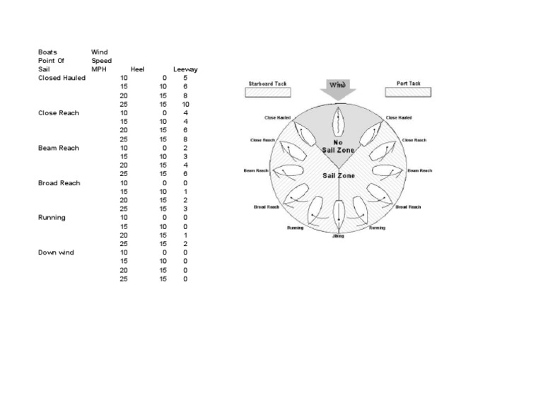 Navigation 2 Leeway Card | PDF