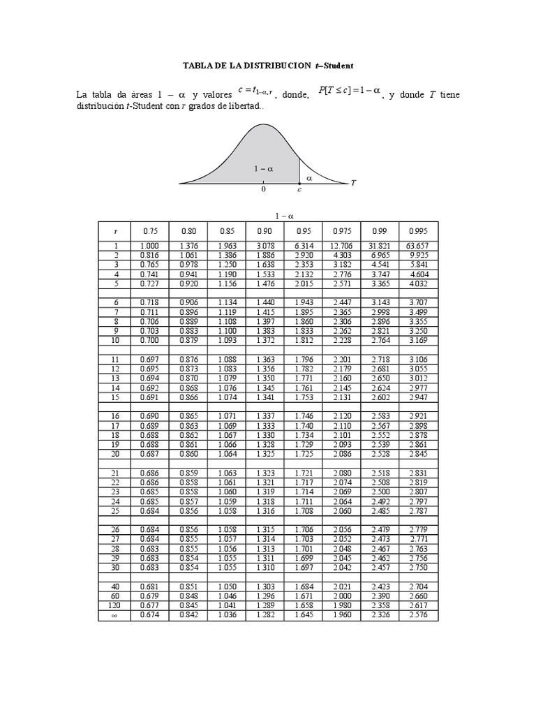 Tabla de La Distribucion T Student | PDF | Ciencia y matemáticas ...