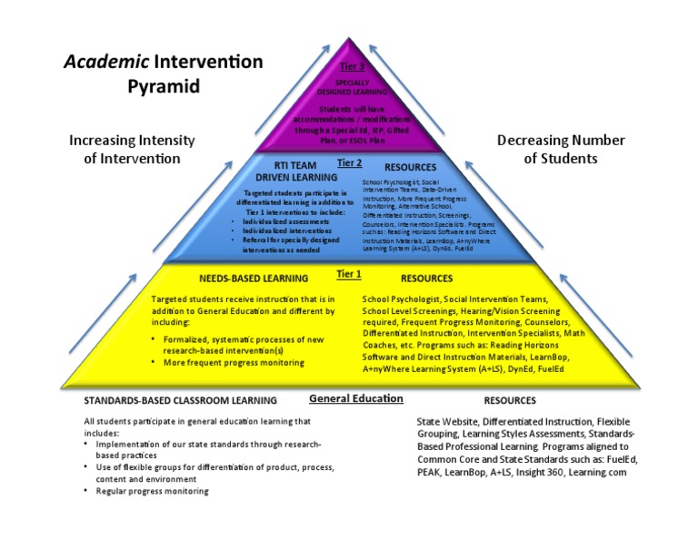 Rti Academic Intervention Pyramid Tier 1 2 3 | PDF | Individualized ...