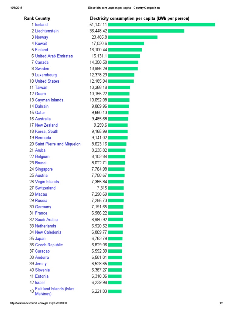 Kwh Per Capita Electricity Consumption Per Capita Country