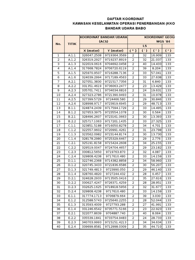Daftar Koordinat Kawasan Keselamatan Operasi Penerbangan (Kkop) Bandar ...