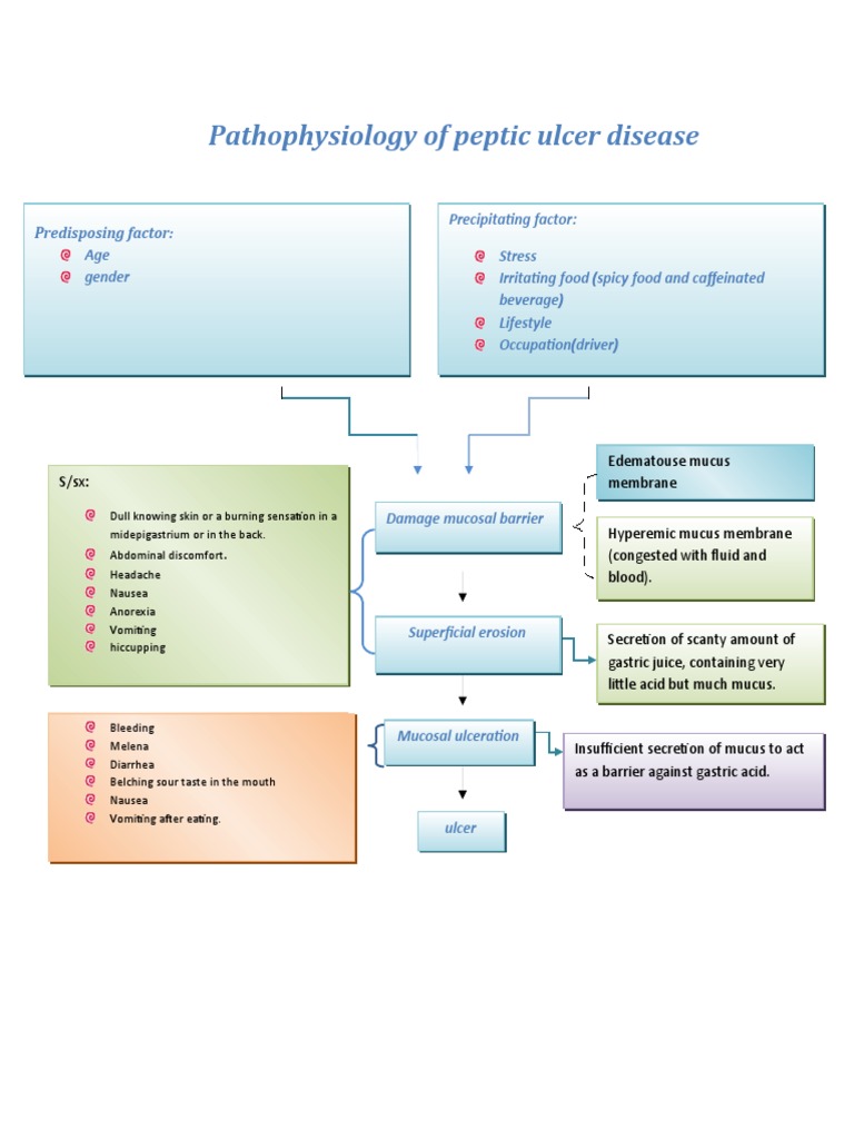 Precipitating Factor Predisposing Factors