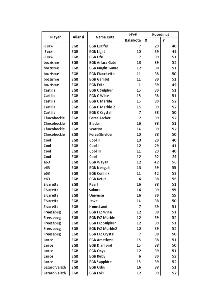 EGB Player Levels and Coordinates List | PDF