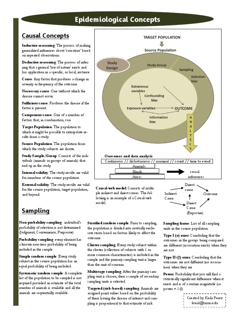 Epidemiology Cheat Sheet | PDF | Sampling (Statistics) | Clinical Trial