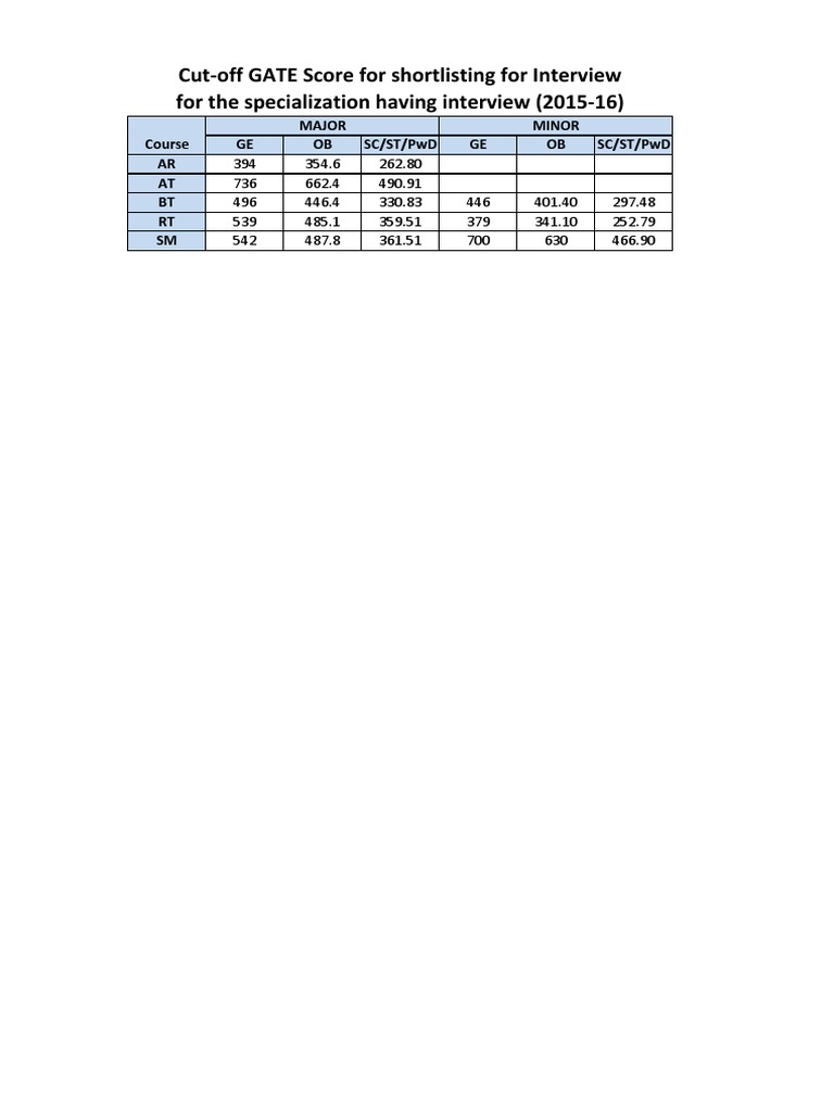 Cut Off GATE Score For Shortlisting For Interview For The ...
