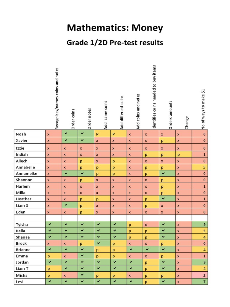Grade 1/2D Money Pre/Post-Test Results | PDF | Teaching Methods & Materials