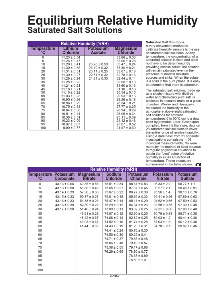 Equilibrium Reiative Humidity: Saturated Sait Solutions | PDF