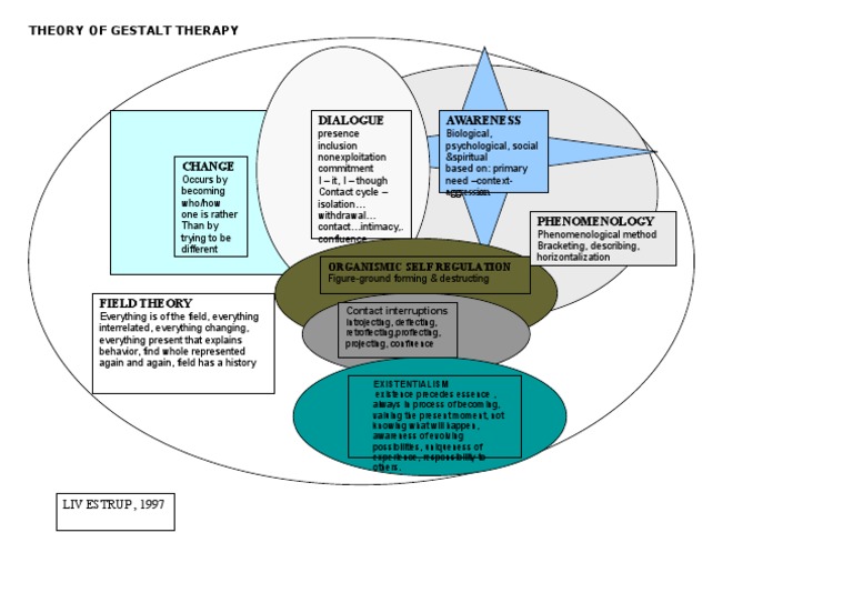 Theory of Gestalt Therapy: Organismic Self Regulation | PDF