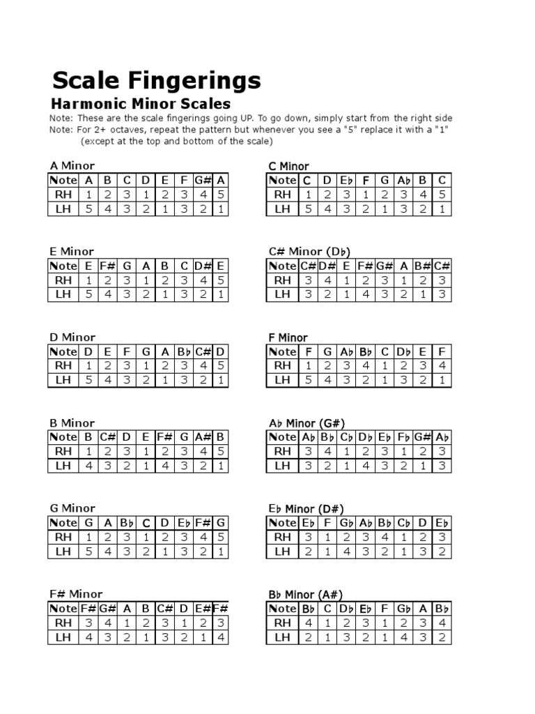 Scale Fingering | PDF | Scale (Music) | Melody