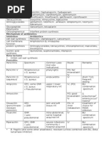 Broad-Spectrum Antibiotics List | PDF | Antibiotics | Biocides