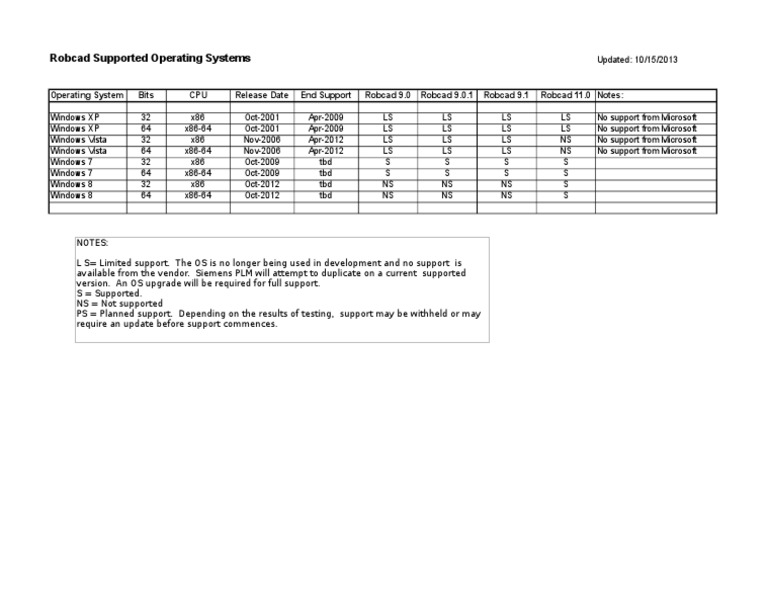 Robcad OS Support Overview | PDF