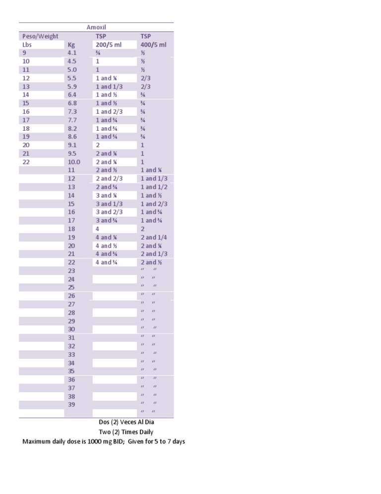 Amoxil 400/5 Dosage Guidelines | PDF | Functional Group | Drugs