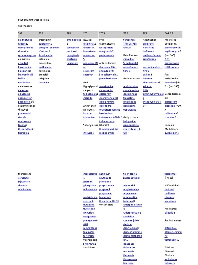 P450 Drug Interaction Table | Drugs | Functional Group