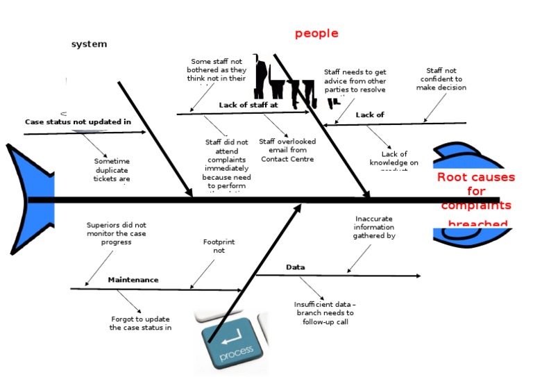 Fishbone Analysis | PDF
