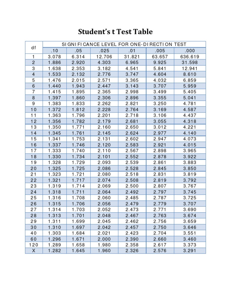 Student T Test Table