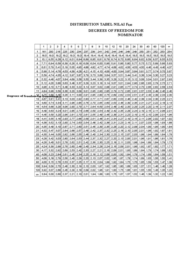 Distribution Tabel Nilai F0,05 | PDF