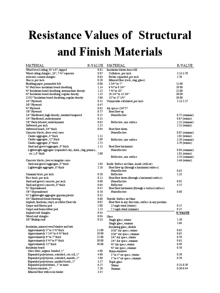 Resistance Values of Structural and Finish Materials: Material R-Value ...
