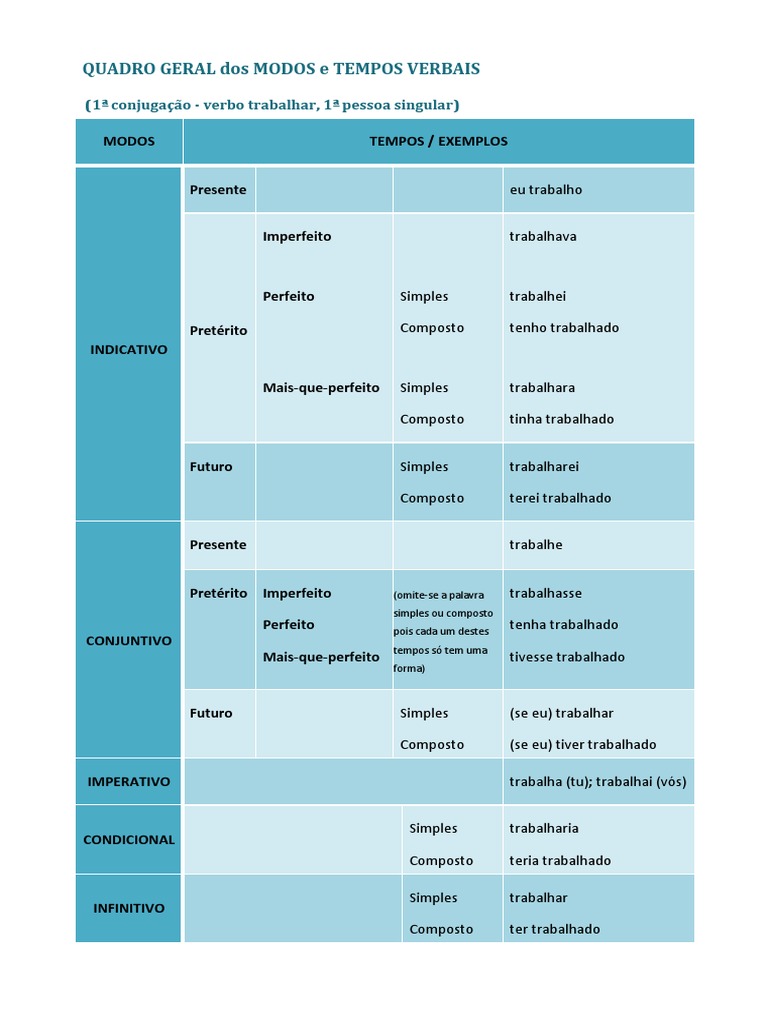 Quadro Geral Verbos Tempos e Modos | PDF