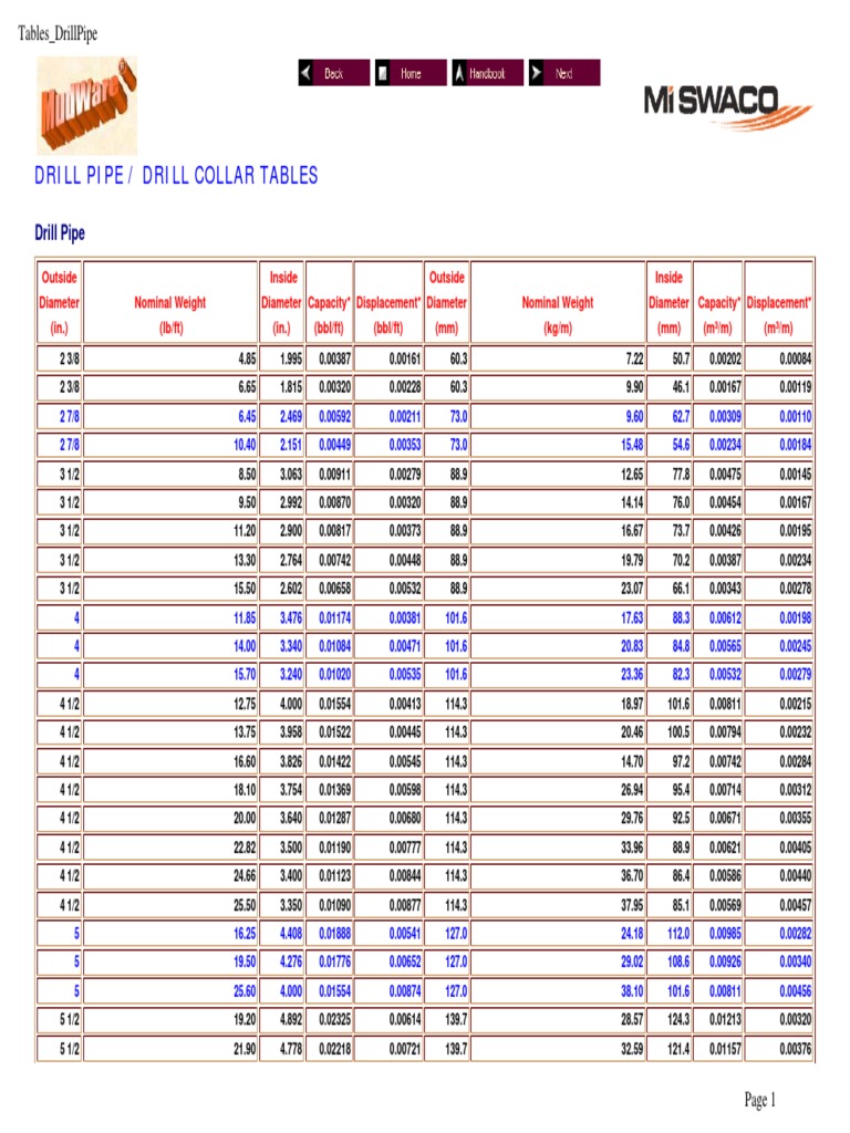Drill Pipe and Collar Specifications | PDF