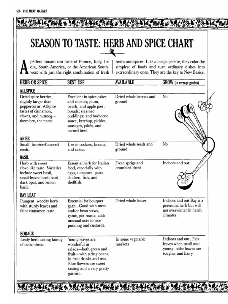 Herb and Spice Chart | PDF | Dill | Coriander
