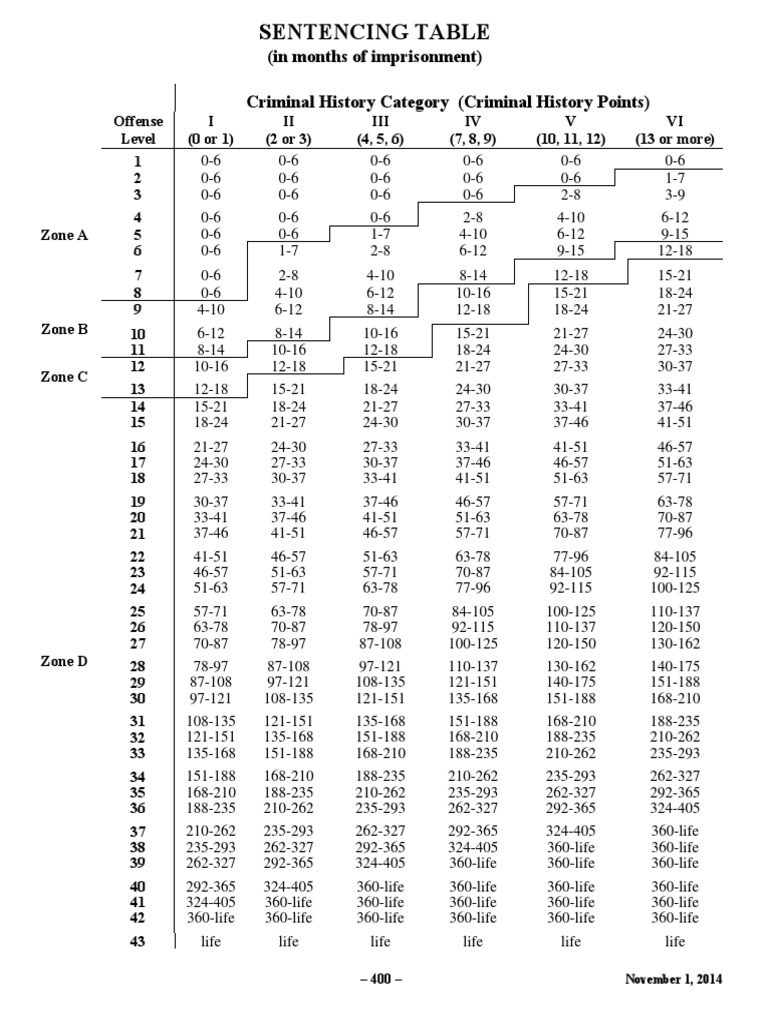U.S. Federal Sentencing Table 2014 C.martinez