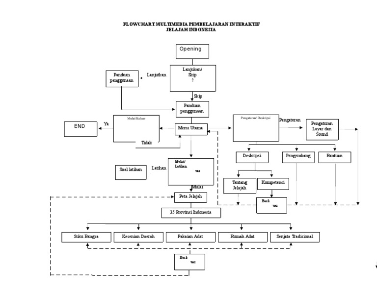 Flowchart Mpi Ips | PDF | Karier & Perkembangan | Kajian Bahasa Asing