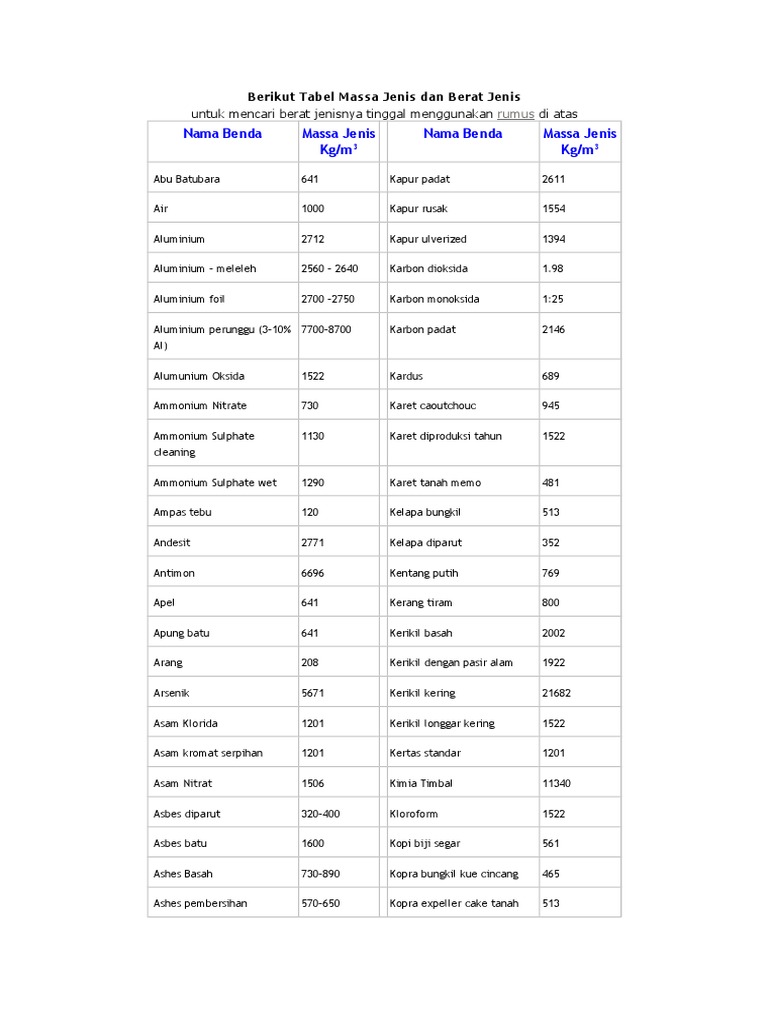 Tabel Massa Jenis Dan Berat Jenis | PDF | Teknologi & Rekayasa