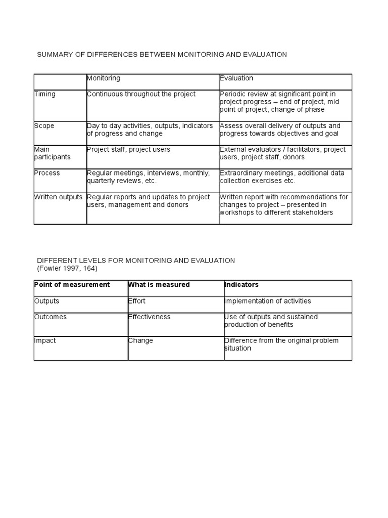 Monitoring vs Evaluation Guide | PDF | Business