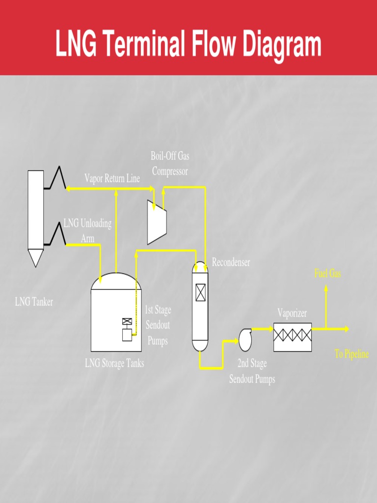 LNG Terminal Flow Diagram: Vapor Return Line Boil-Off Gas Compressor | PDF