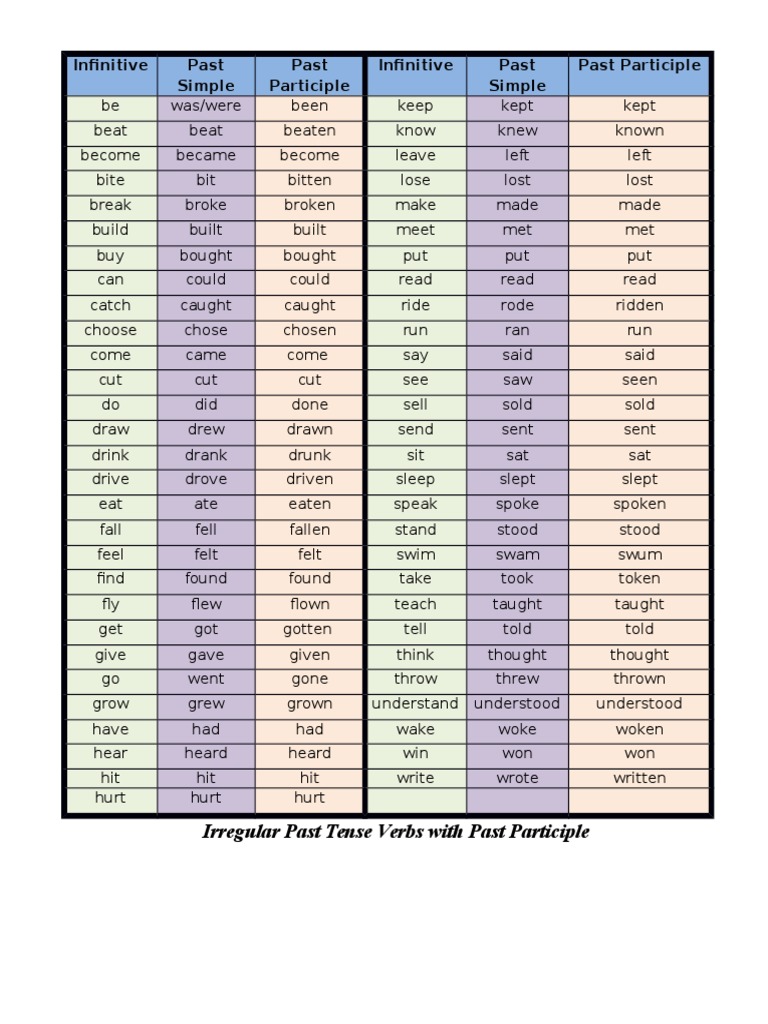 Verbs With Past Participle | PDF | Language Arts & Discipline