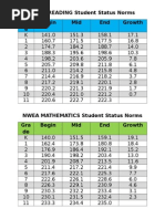 2025 MAP Growth Norms Quick Reference NWEA Onesheet 1 | PDF | Standard ...