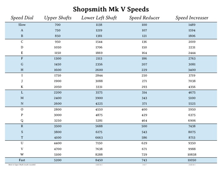 Shopsmith Speed Chart Including Reducer and Increaser | PDF | Machines ...