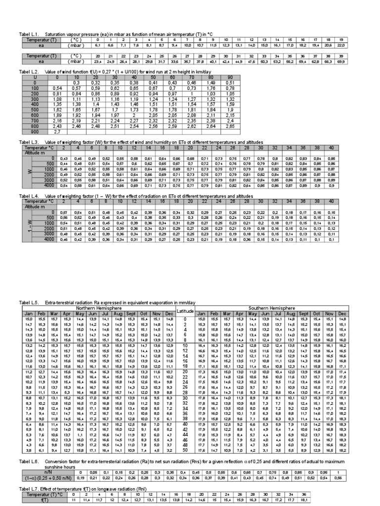 Tabel Penman | PDF | Branches Of Thermodynamics | Atmospheric Sciences