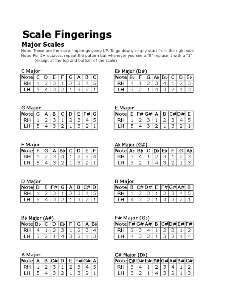 Major Scale Fingerings PDF | PDF