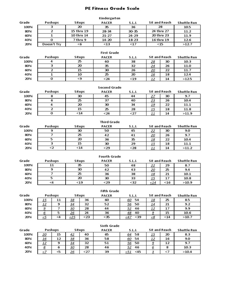 Pe Fitness Test Grades | PDF