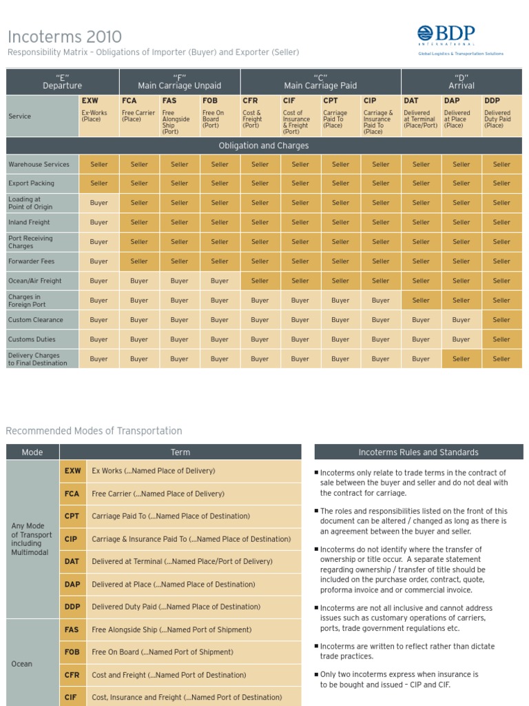 Incoterms Chart 2010 | PDF | Consumer Goods | Trade
