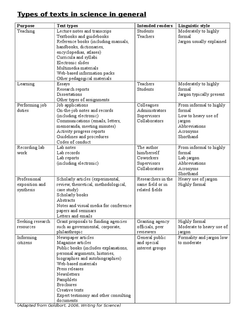 Types of Scientific Texts Explained | PDF | Behavior Modification | Science