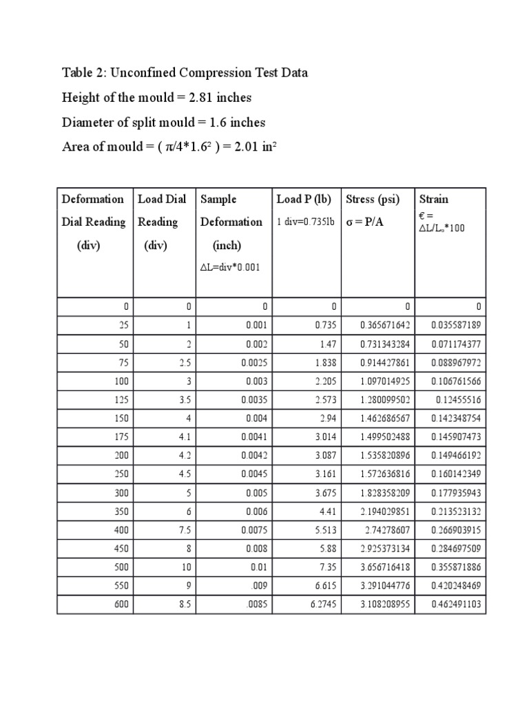 Unconfined Compression Test Data | PDF